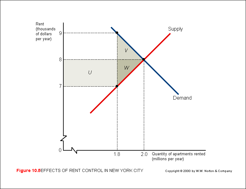 Quota Rent Graph Shortquotescc